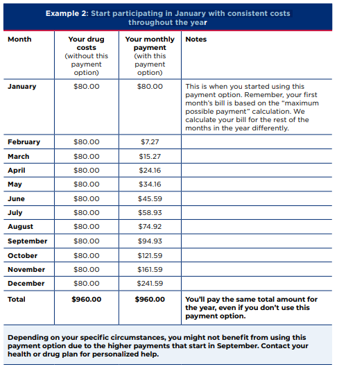 Medicare Prescription Payment Plan